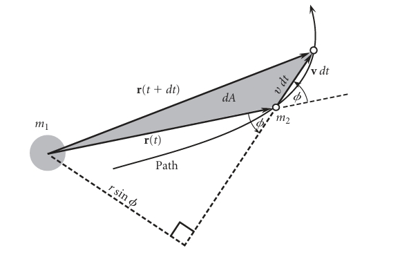 1 Newton’s law of gravitation – Orbital Mechanics: Keplerian model